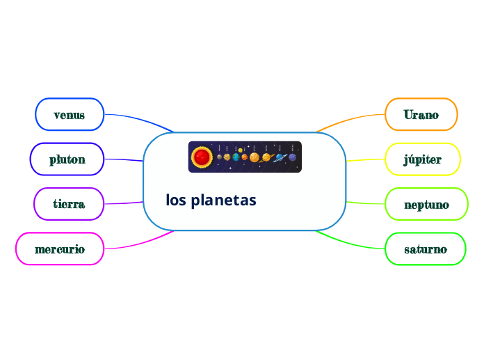 los planetas - Mind Map